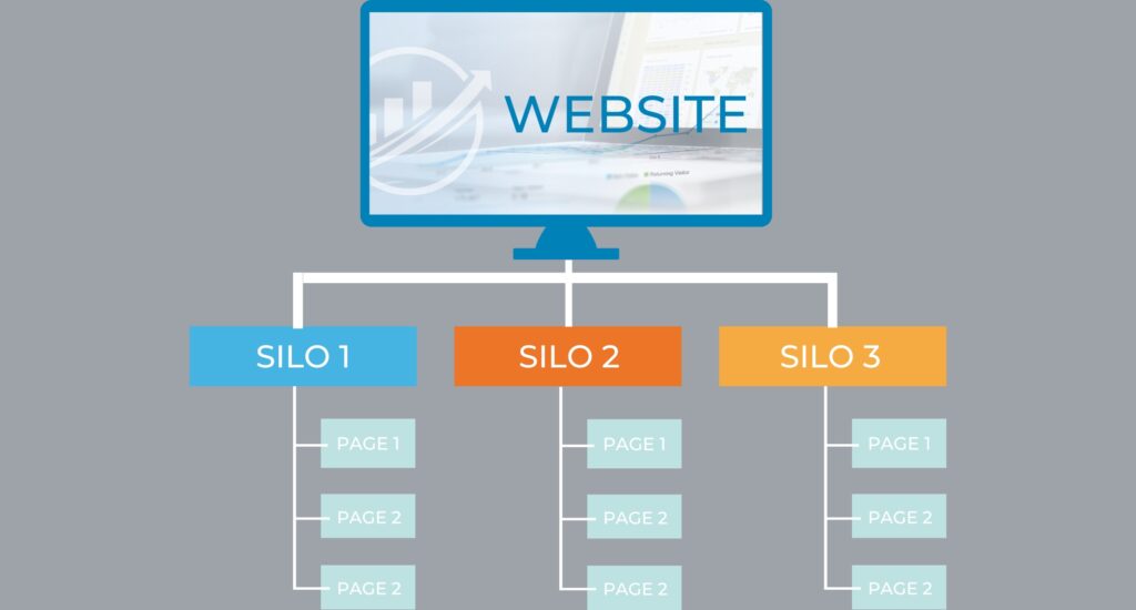 Siloing: Struktur für Deine Website » Hanseranking
